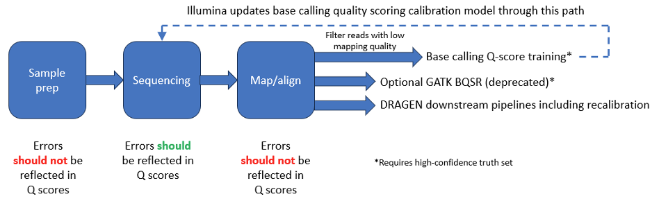 NovaSeq X v1.2 software enables sequencing with 80% of bases >= Q40
