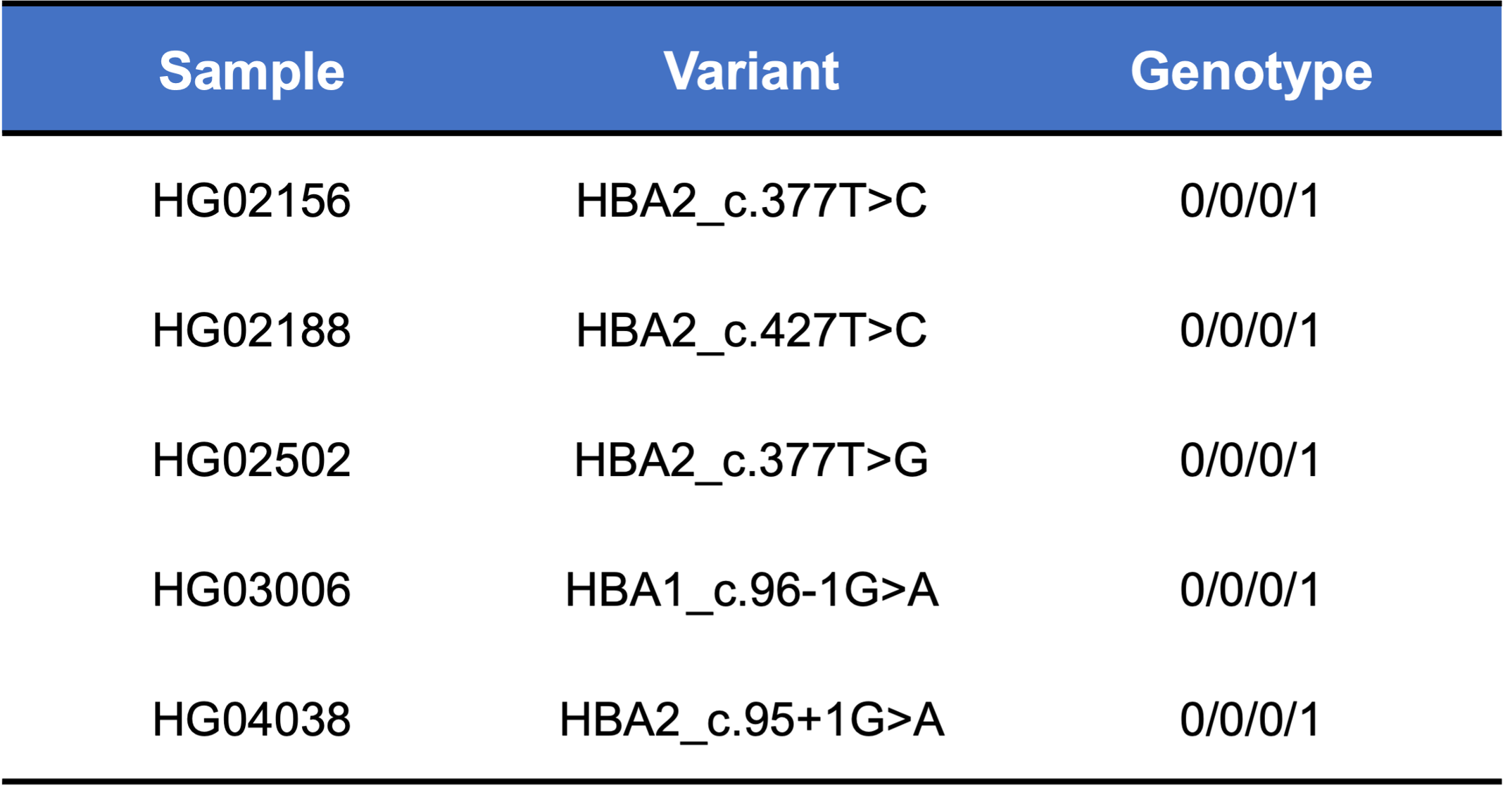 Genotyping of high homology HBA1 and HBA2 from Illumina whole-genome ...