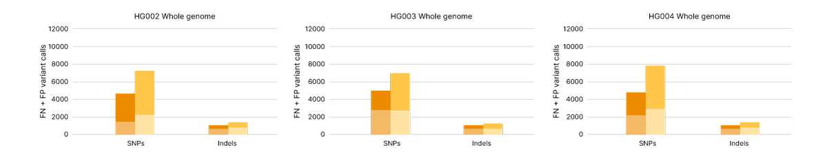 Illumina Complete Long Reads software analysis workflow for human WGS