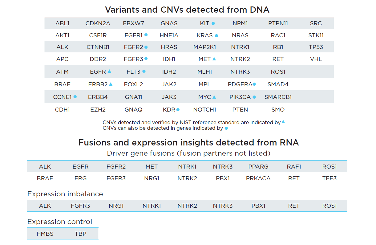 Pillar® oncoReveal™ Multi-Cancer CNV + RNA Fusion Panel | Targets DNA ...
