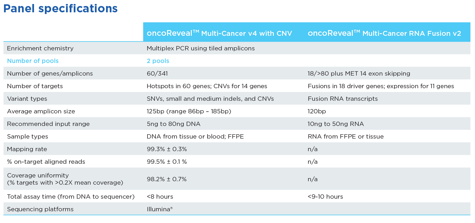 Pillar® oncoReveal™ Multi-Cancer CNV + RNA Fusion Panel | Targets DNA ...