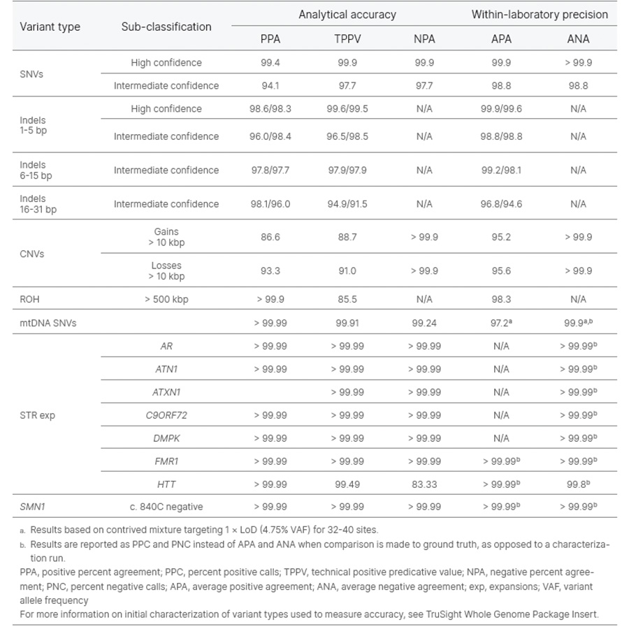 TruSight Whole Genome | A validated and scalable WGS solution